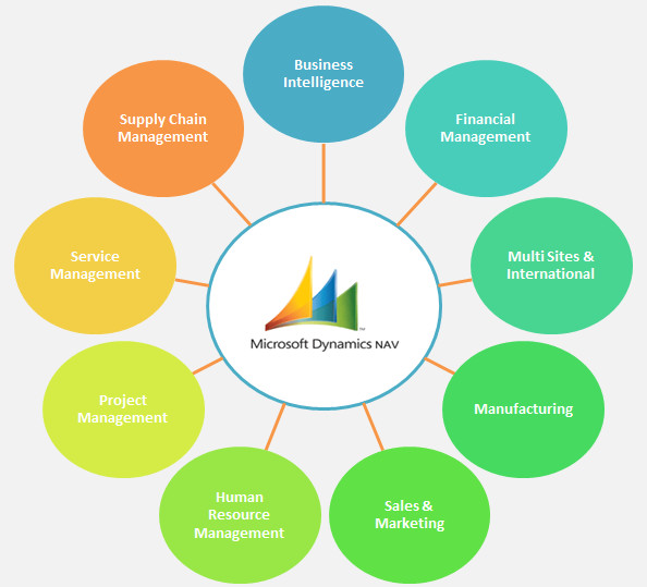 Qatar Microsoft Dynamics NAVISION Dubai | Microsoft Dynamics NAV ... Qatar Microsoft Dynamics NAVISION Dubai | Microsoft Dynamics NAV ...